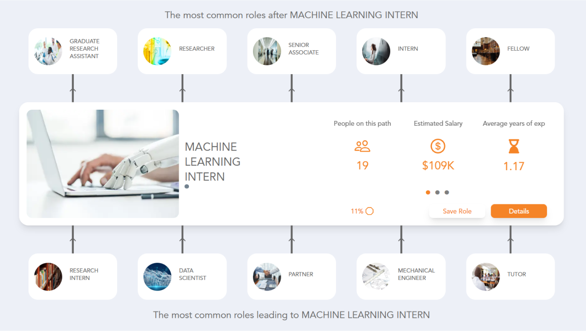 Machine Learning Intern Career Path | See the Career Paths People Really Take